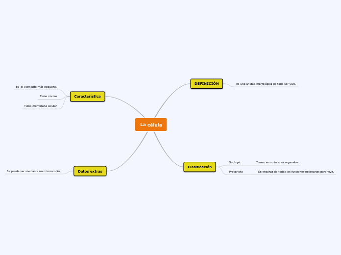 La célula - Mind Map